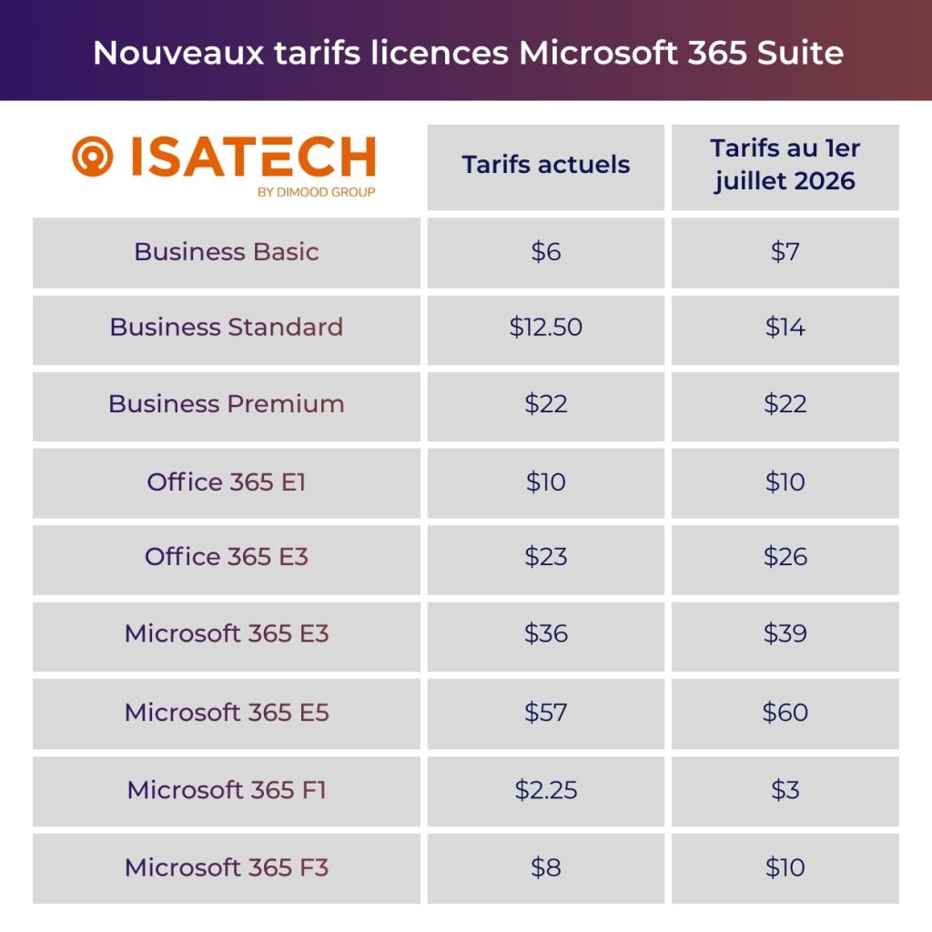 Changements tarifs Microsoft 365 en 2026